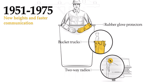 Lineworker Gear Throughout the Years - Taylor Electric Co-Op