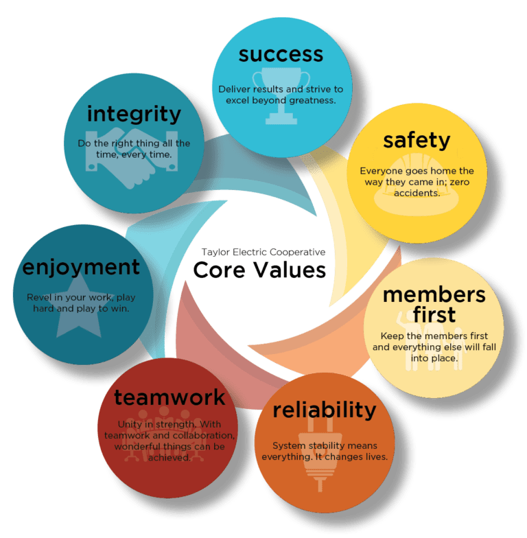 Our Core Values - Taylor Electric Co-Op